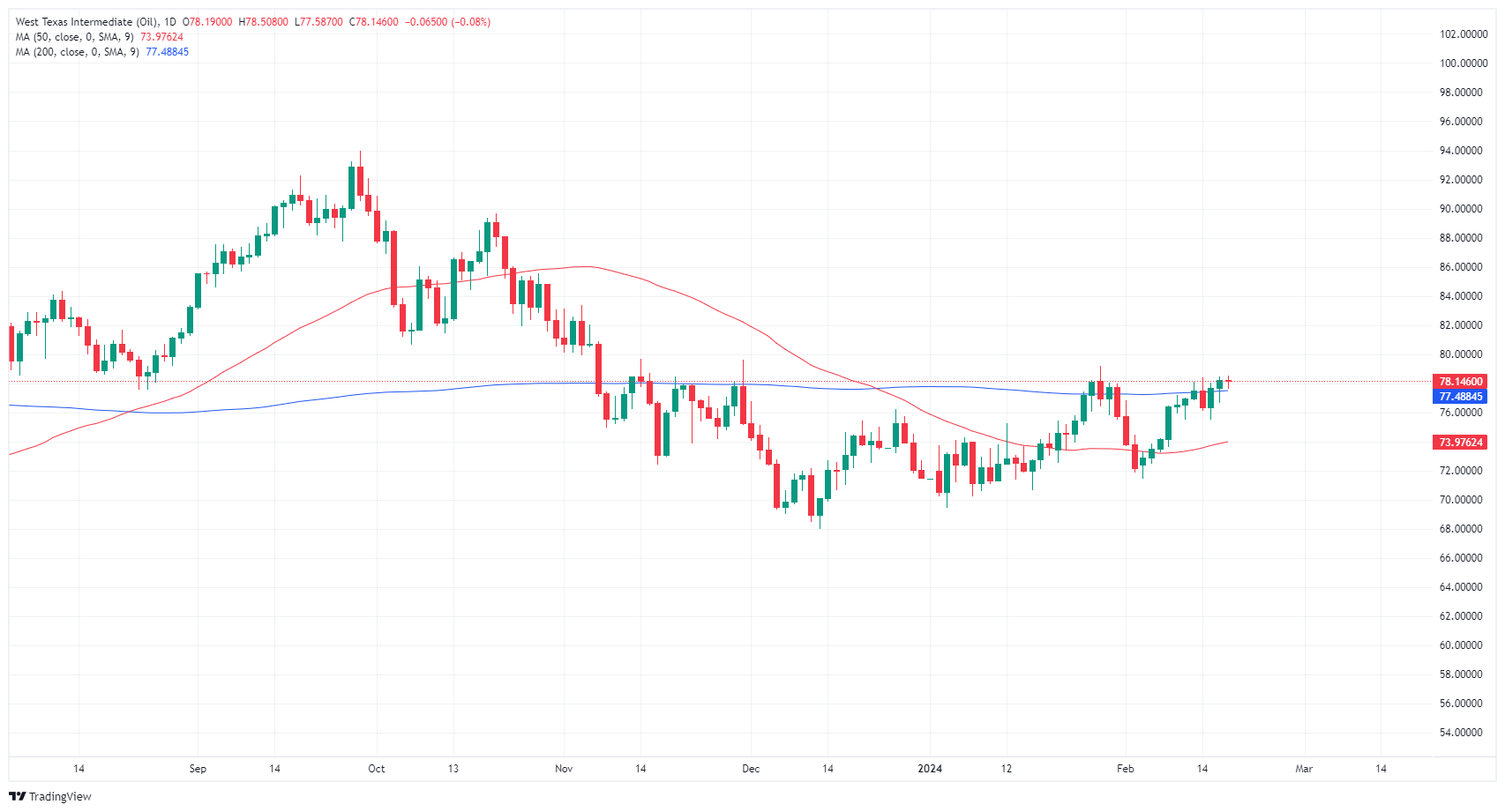 Dầu thô kiểm tra mức đỉnh khi mối lo ngại về địa chính trị đè nặng, khiến giá năng lượng bị kìm hãm